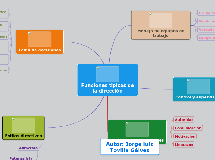 Funciones tipicas de la dirección - Mind Map